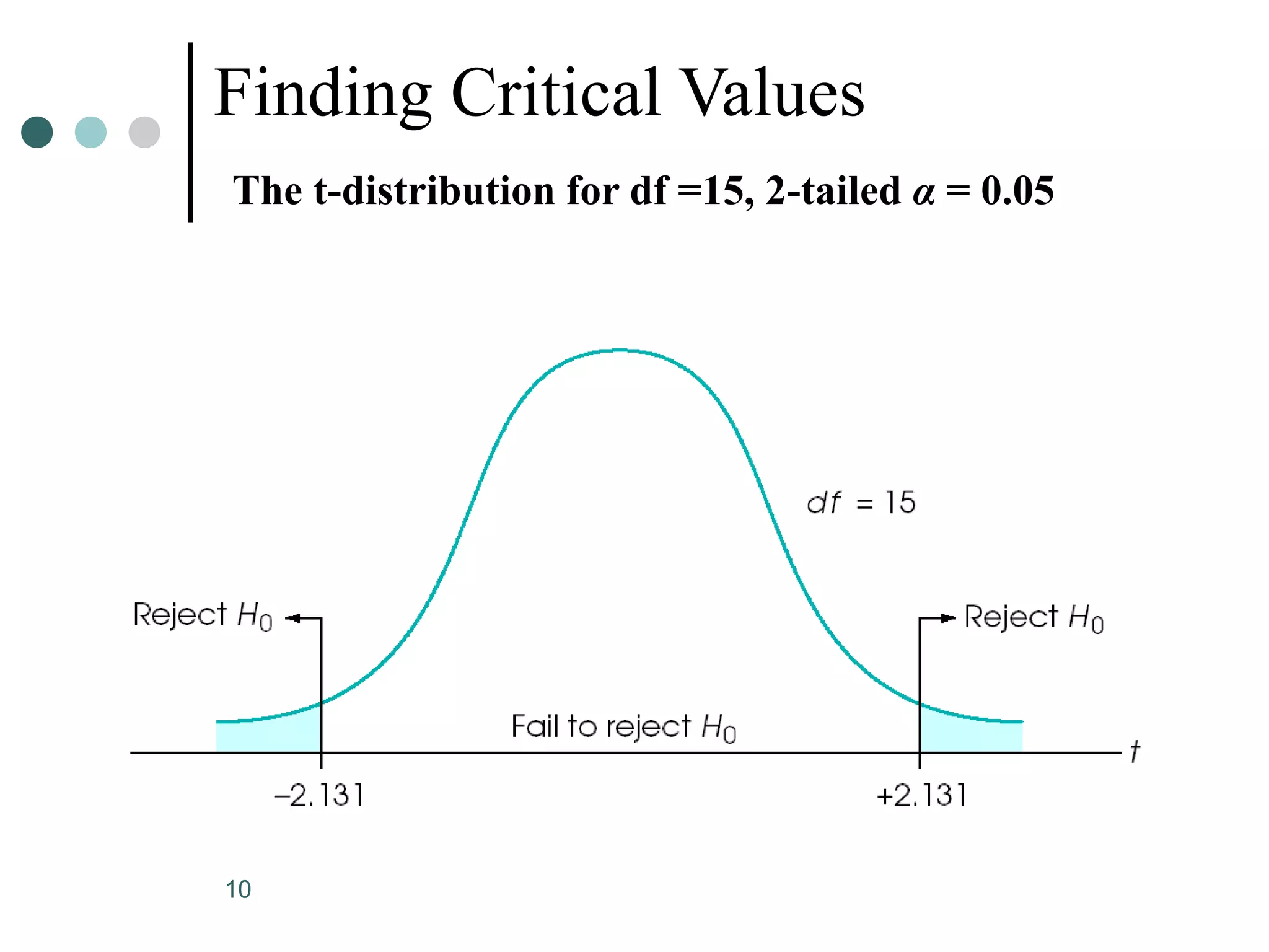 One Sample T Test Ppt