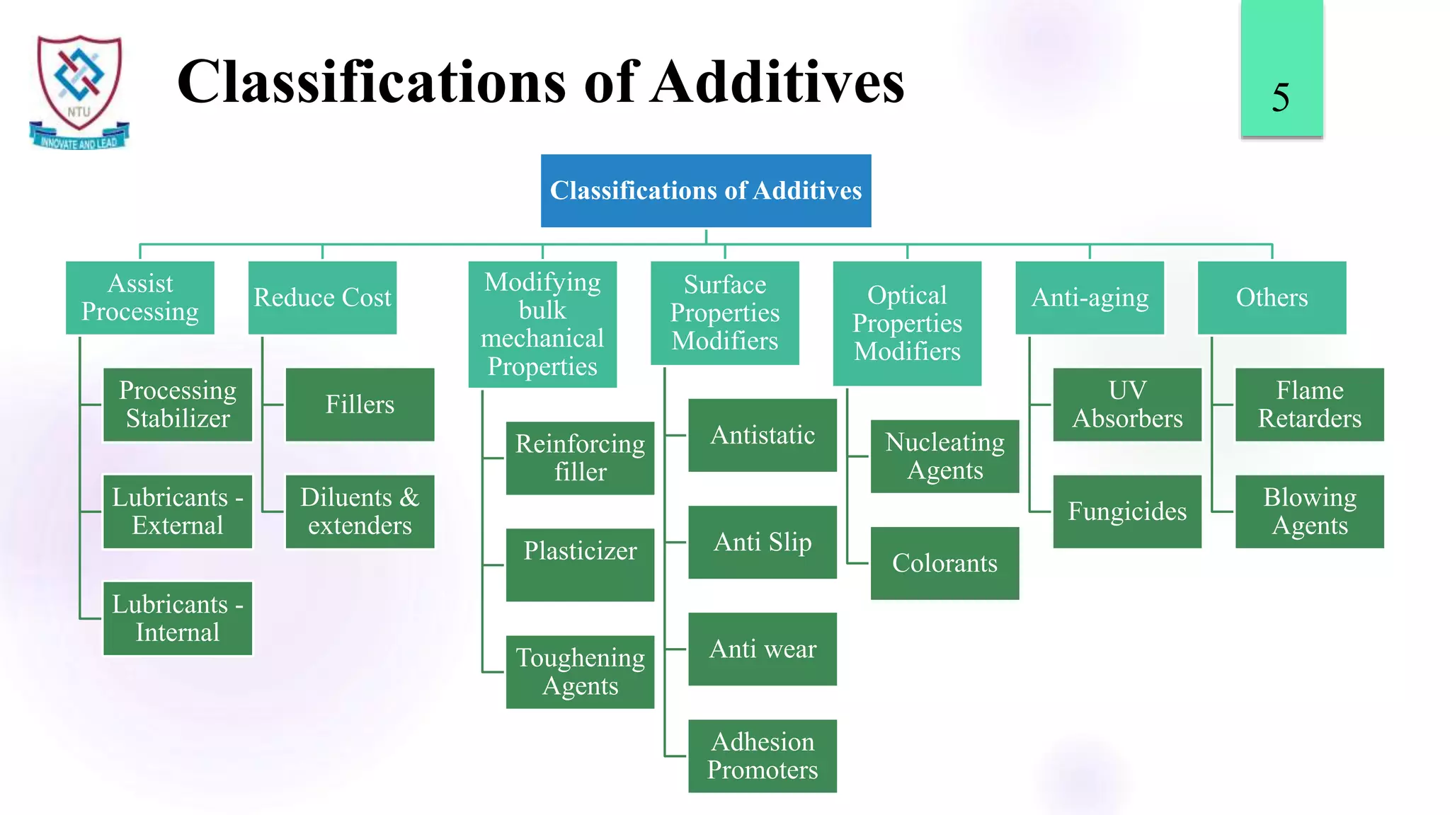 Polymer Additives and Blends | PPTX