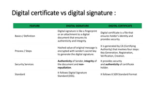 Information Security (Digital Signatures) | PPTX