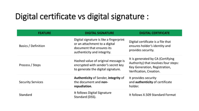 Information Security (Digital Signatures) | PPTX | Internet | Computing