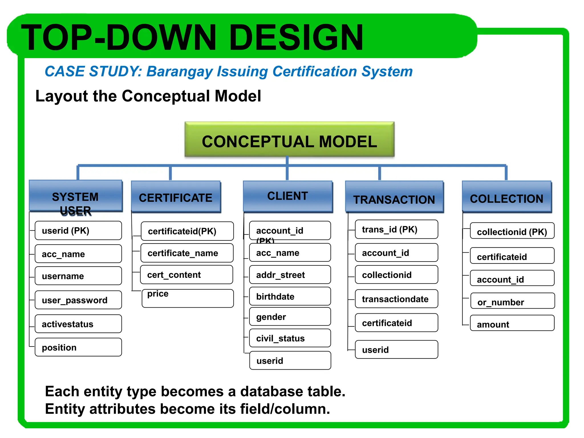 Database Design Strategies Vhgghghhhhhhhhh Ppt 7428