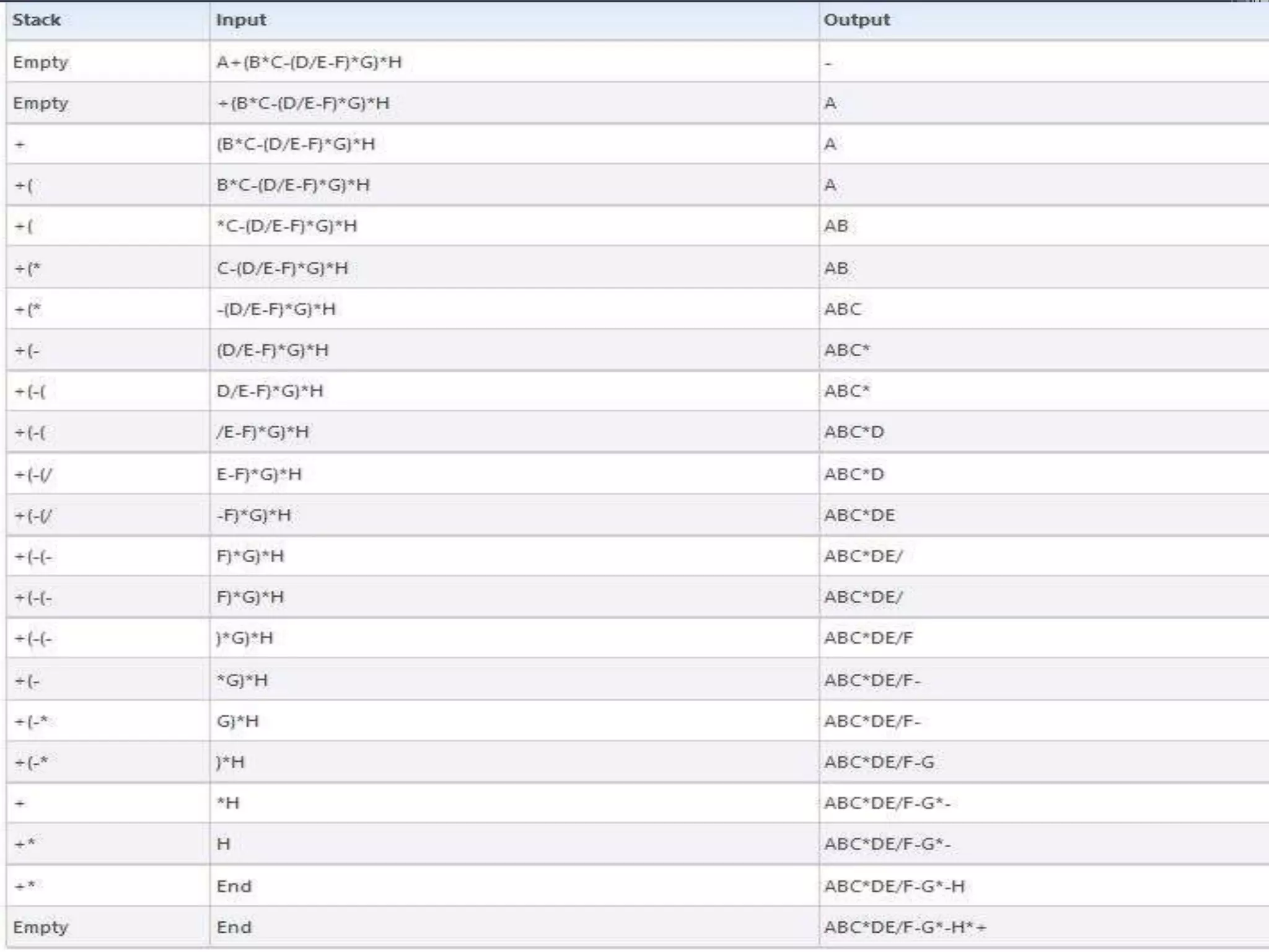 Prefix, Infix and Post-fix Notations | PPTX
