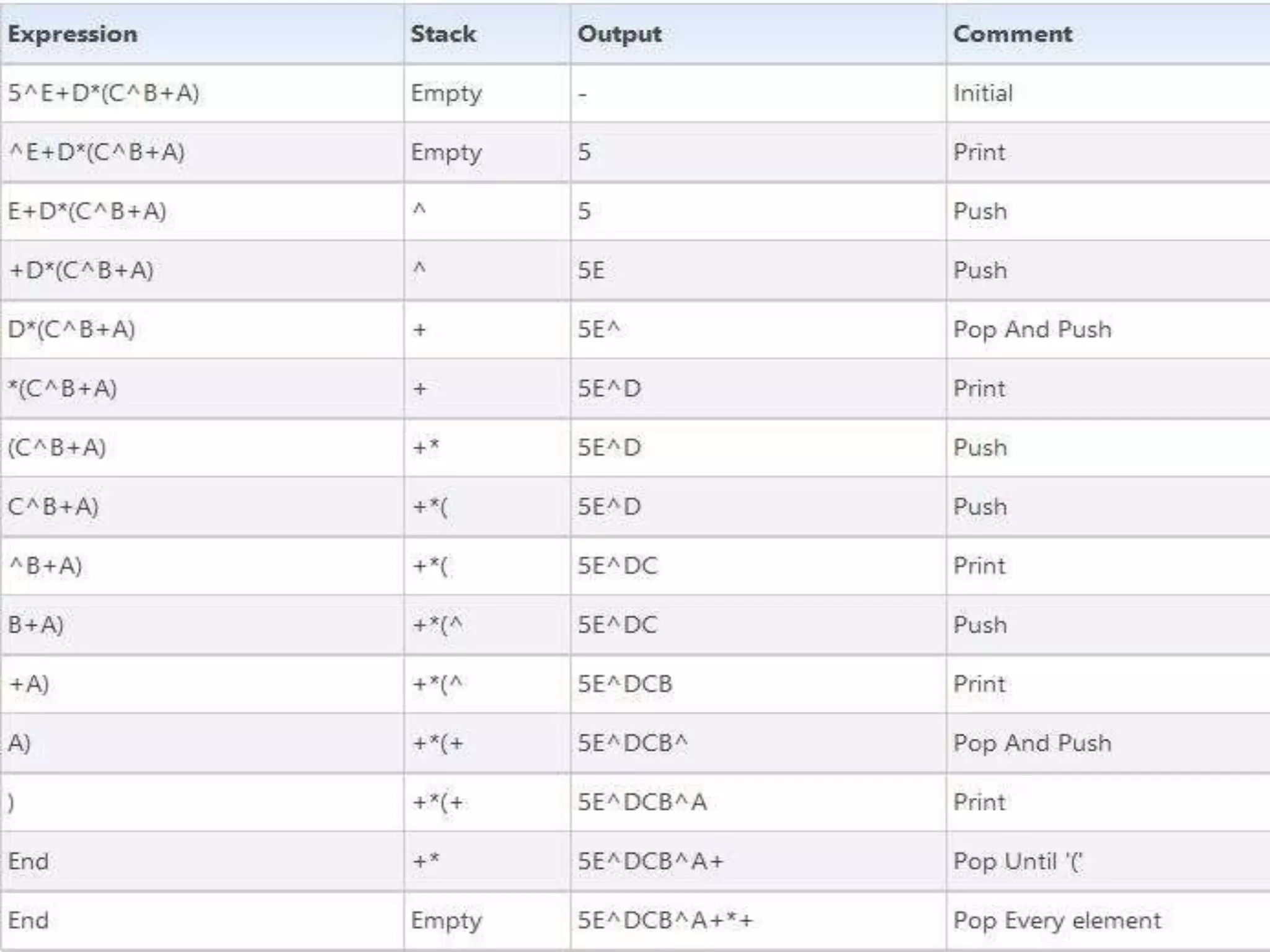 Prefix, Infix and Post-fix Notations | PPTX