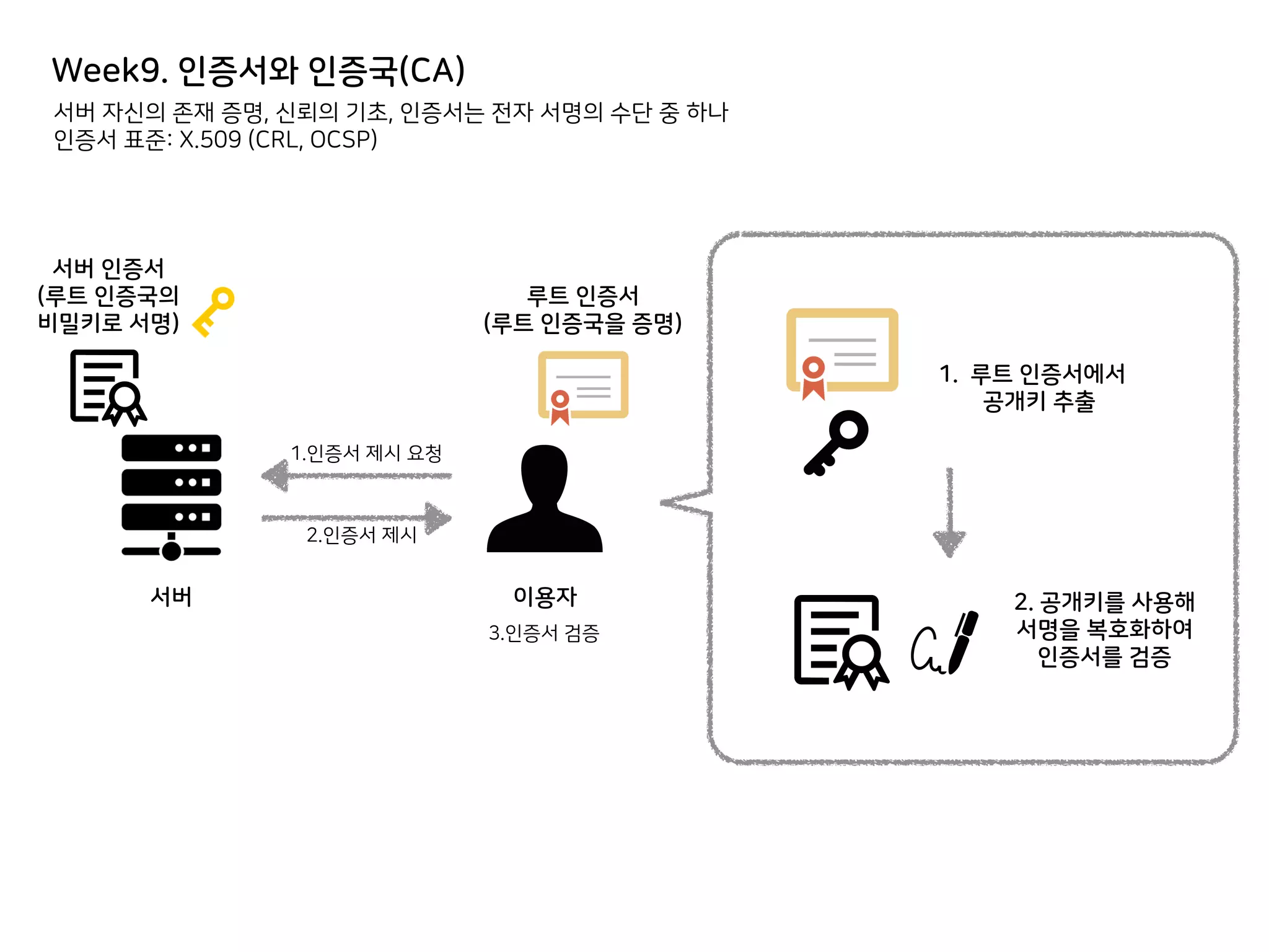 Week9 certificate | PDF