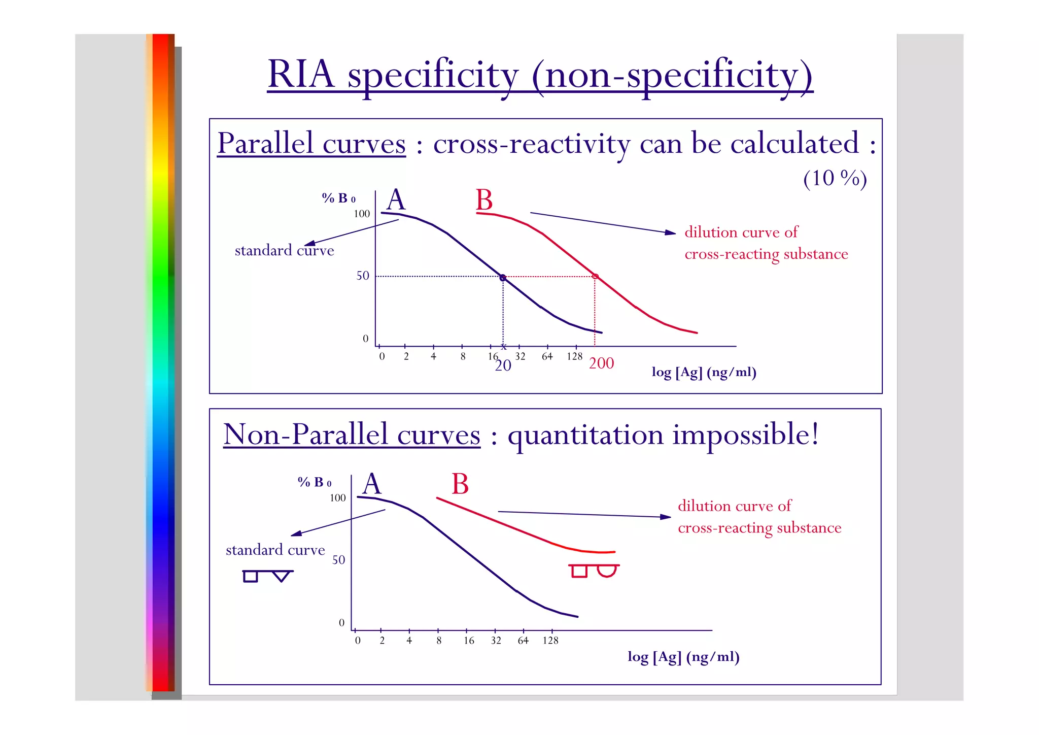 Week 9 radioimmunoassay | PDF