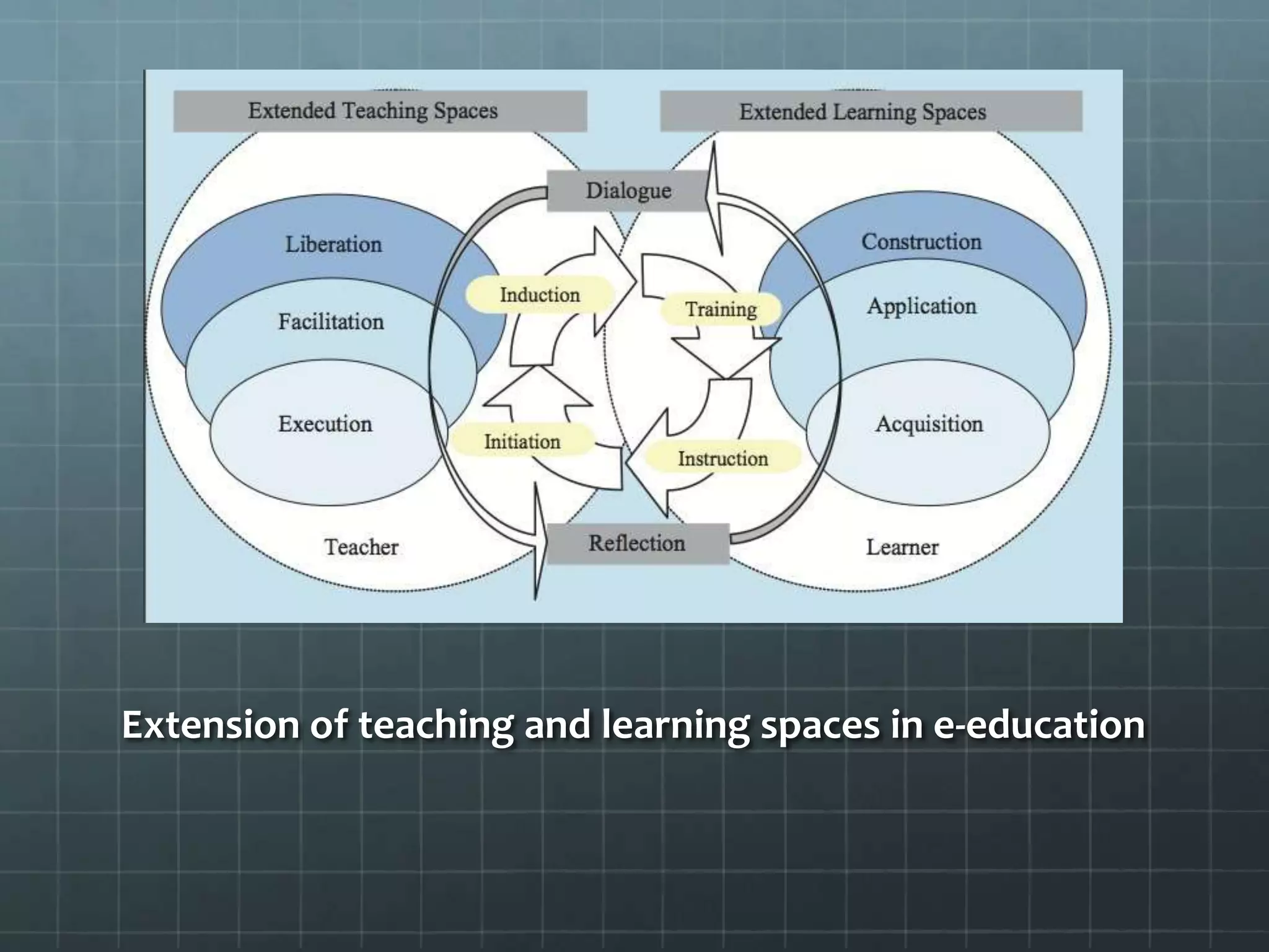 e-education: extended teaching and learning spaces | PPT