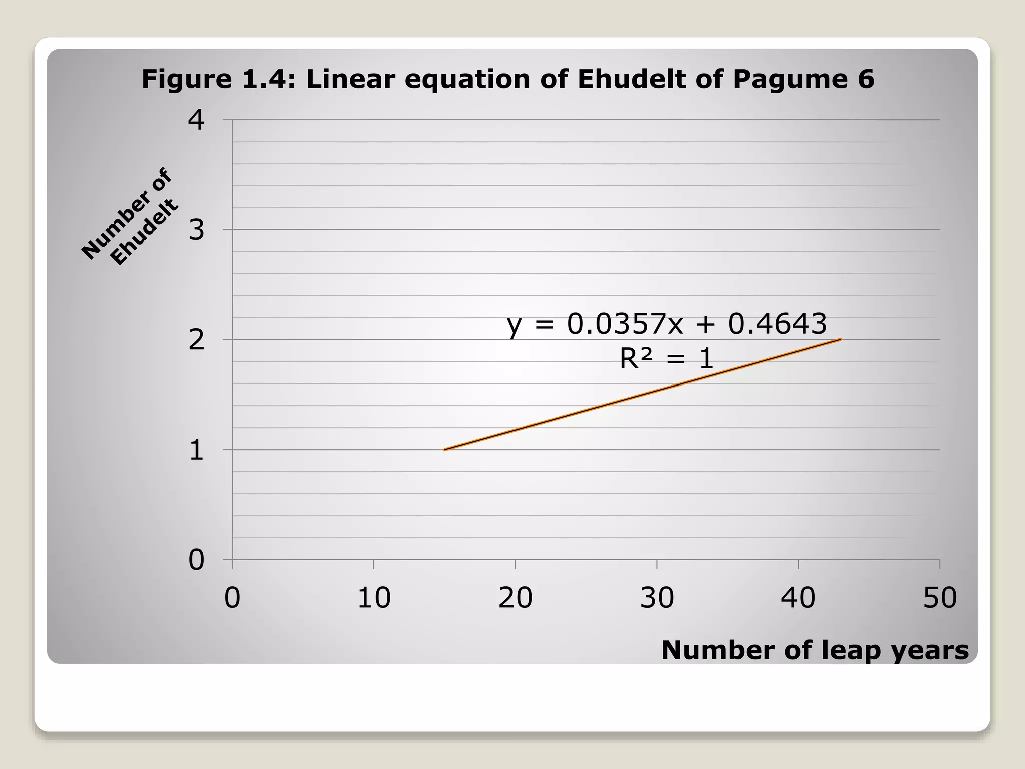 Week days of pagume 6 | PPT
