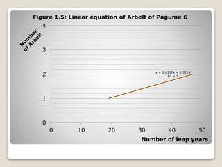 Week days of pagume 6 | PPT