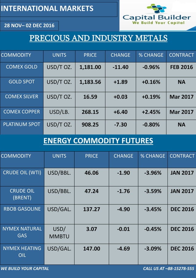 Weekly commodity-research-reports | PDF | Stocks and Bonds | Personal ...