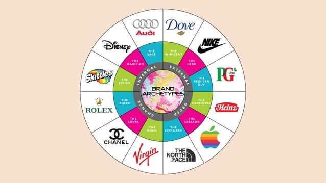 Weekly Assignment 2: Brand Archetypes | PPT