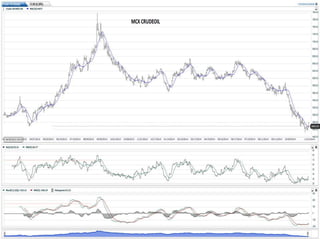 Weekly commodity report | PPTX