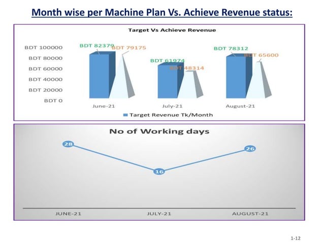 Weekly KPI meeting of PPC team.ppt | Business | Business and Finance