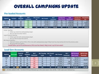 Weekly marketing update sample | PPT