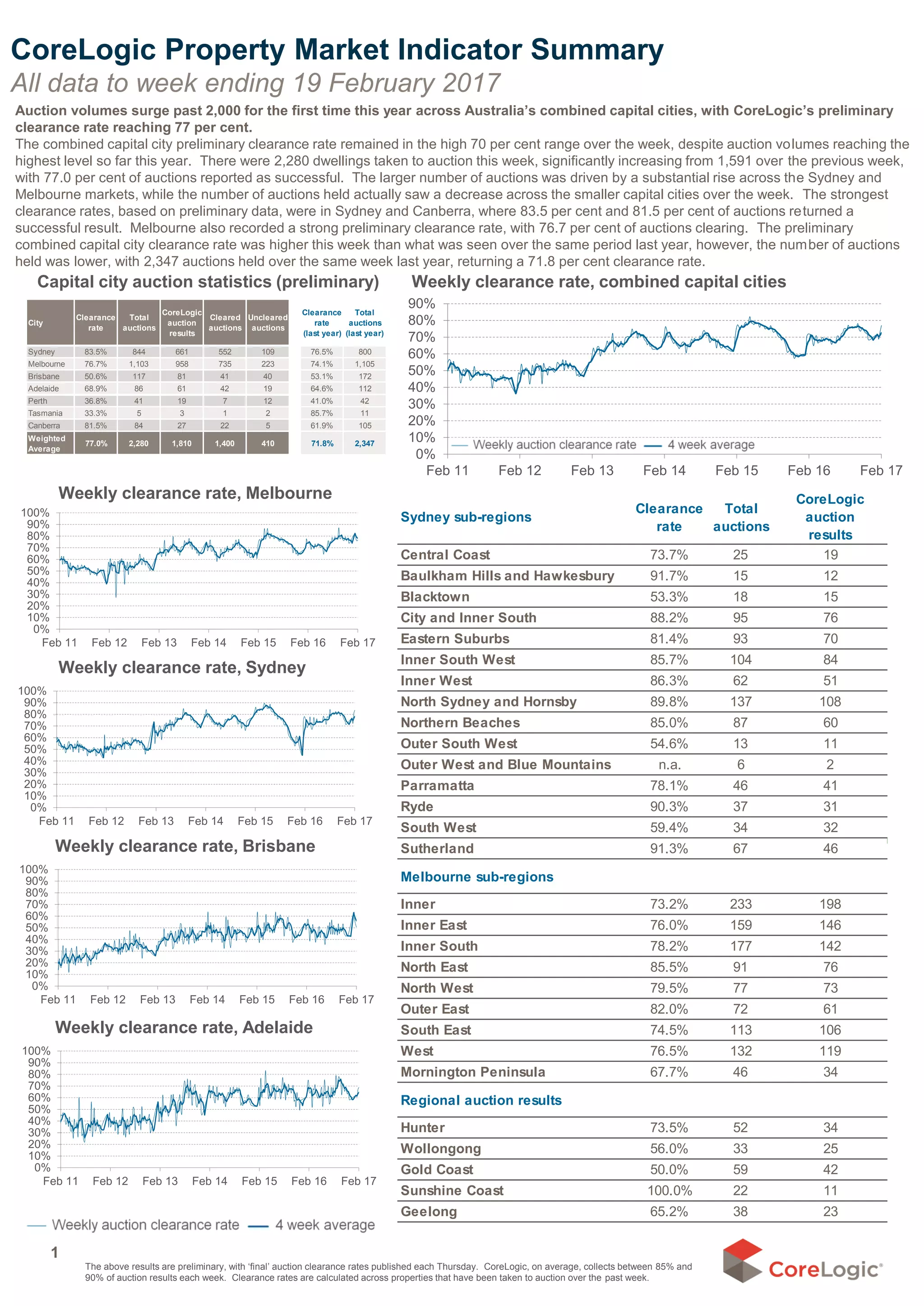 CoreLogic Property Market Indicator Summary | PDF