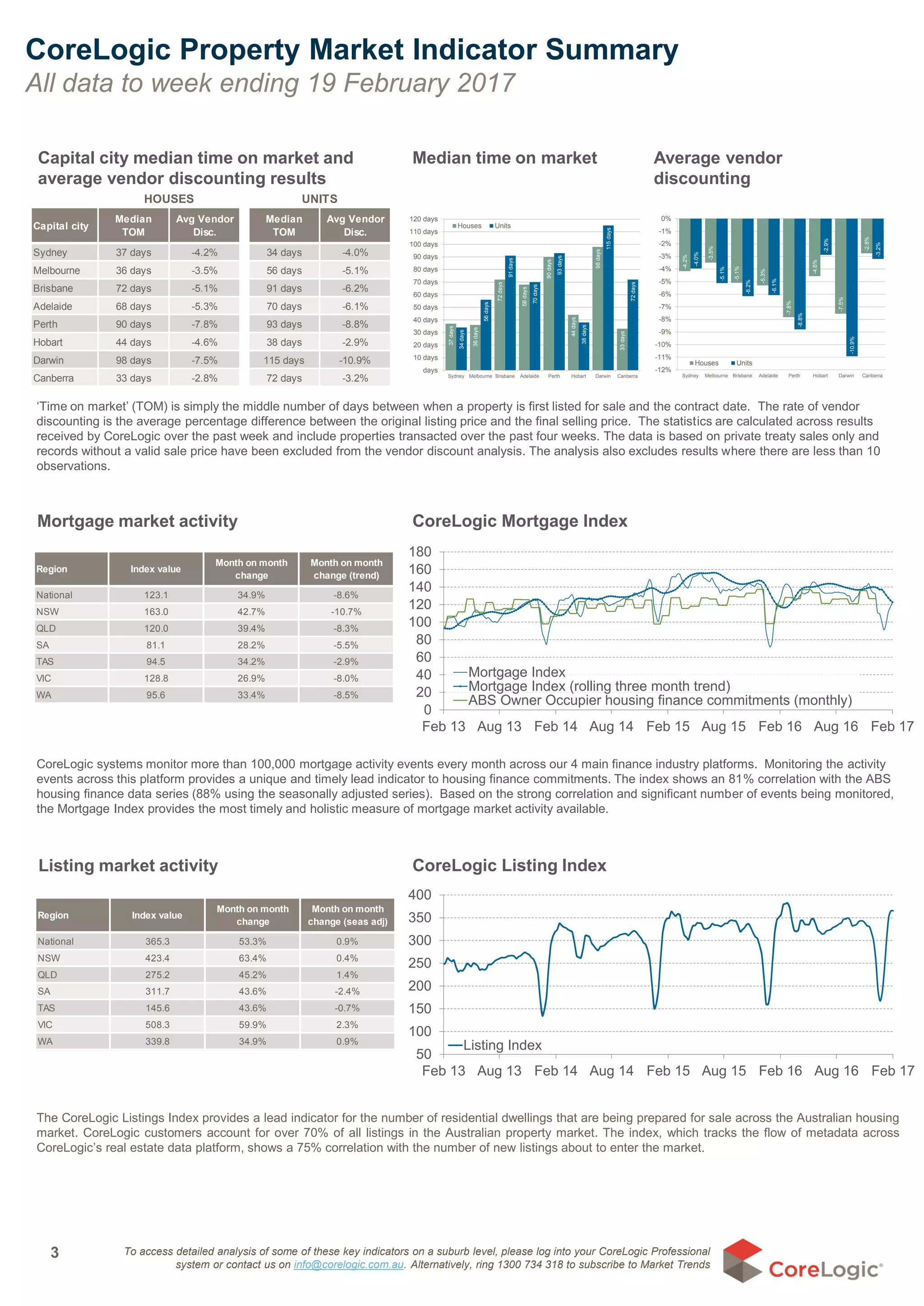 CoreLogic Property Market Indicator Summary | PDF