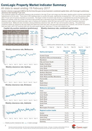 CoreLogic Property Market Indicator Summary | PDF
