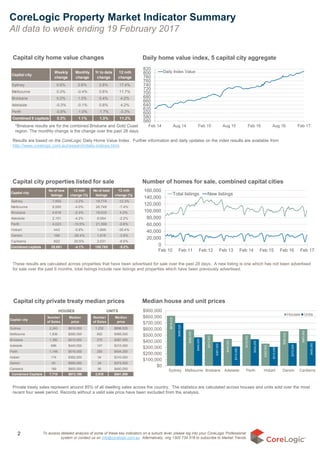 CoreLogic Property Market Indicator Summary | PDF