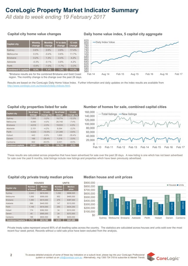 CoreLogic Property Market Indicator Summary | PDF