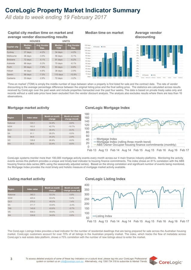 CoreLogic Property Market Indicator Summary | PDF