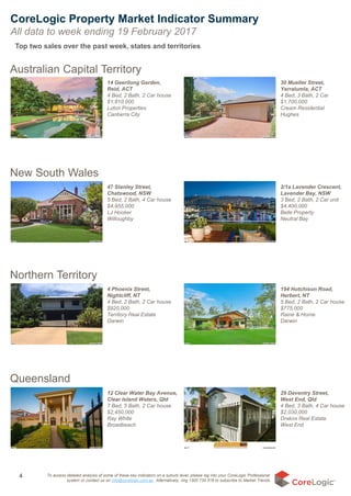 CoreLogic Property Market Indicator Summary | PDF