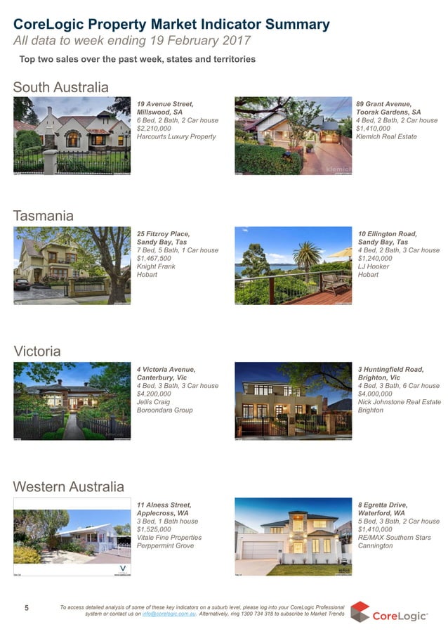 CoreLogic Property Market Indicator Summary | PDF