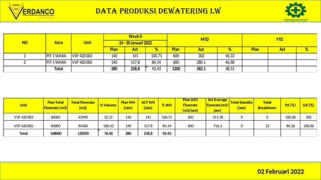 Weekly Meeting Dewatering 02 Februari 2022.pptx