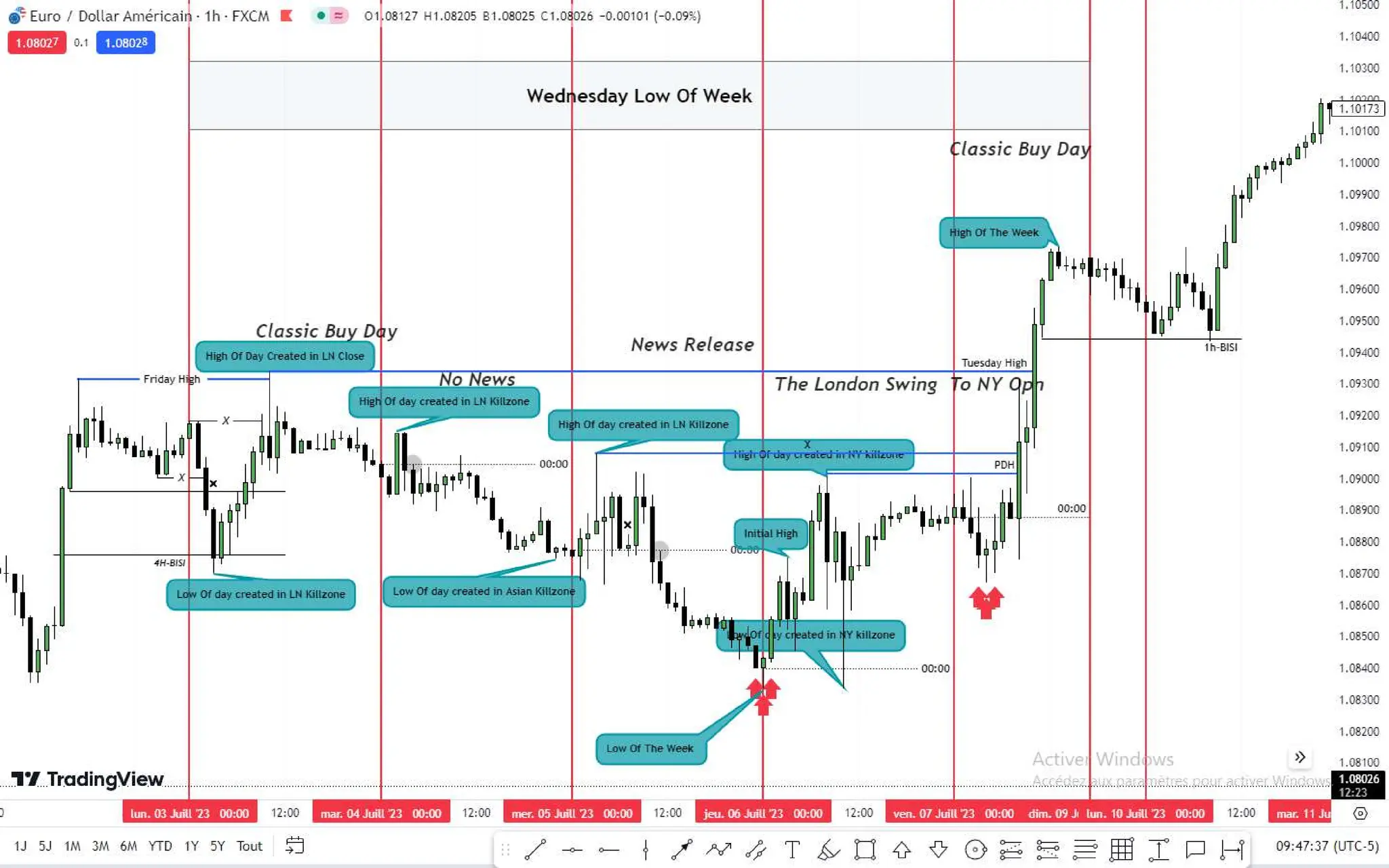 Weekly Prof IC T TRADIING ICT FOREX TRADING | PDF