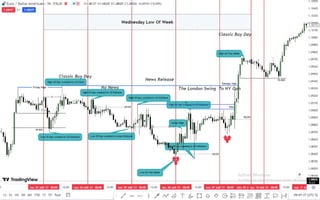 Weekly Prof IC T TRADIING ICT FOREX TRADING | PDF