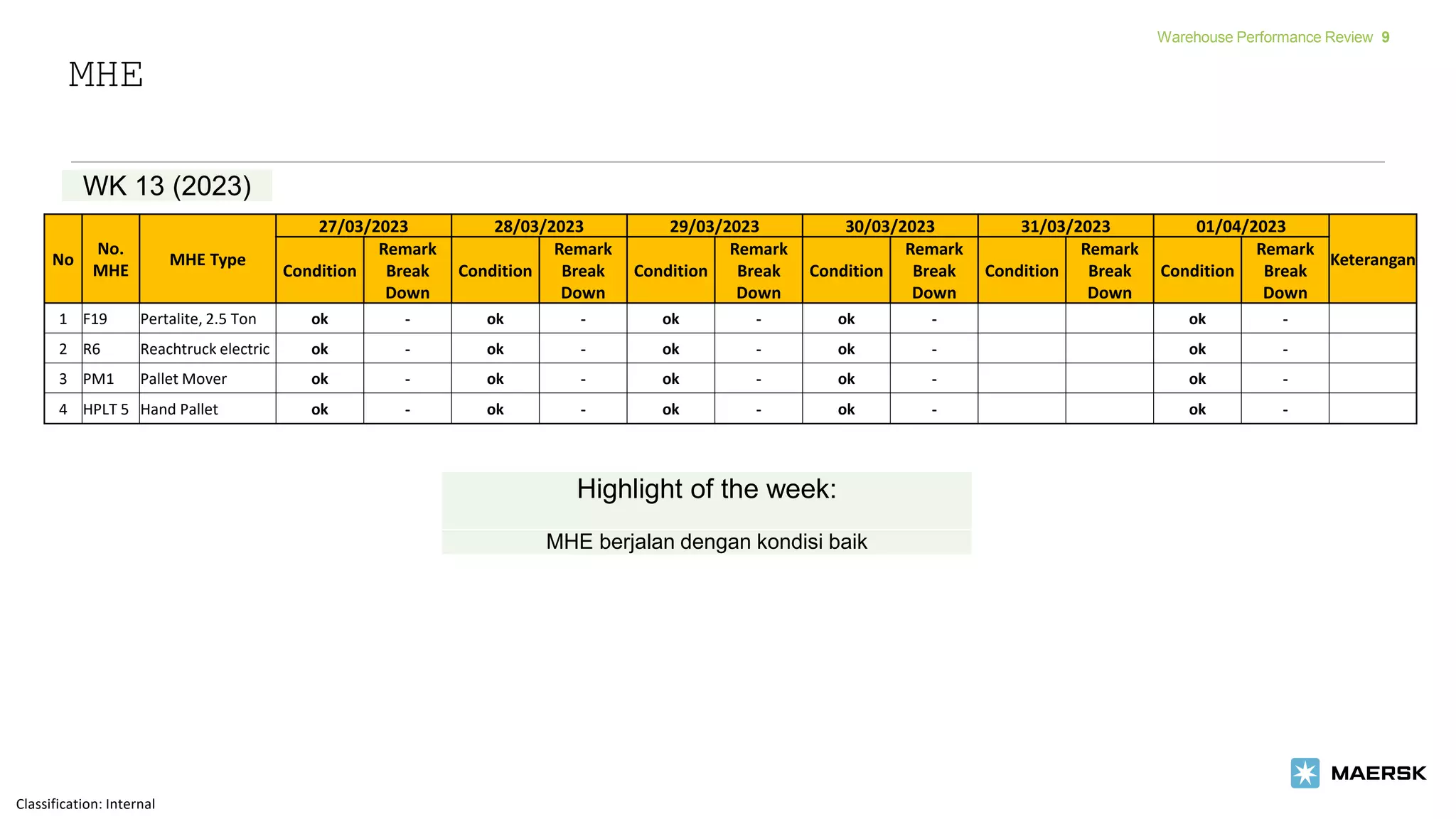Weekly Report Template 2023 (week 13).pptx | Logistics | Business