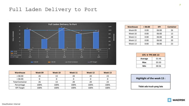 Weekly Report Template 2023 (week 13).pptx
