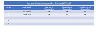 Weekly Scaffolding Audit Report 16-12-2025 (1).pptx