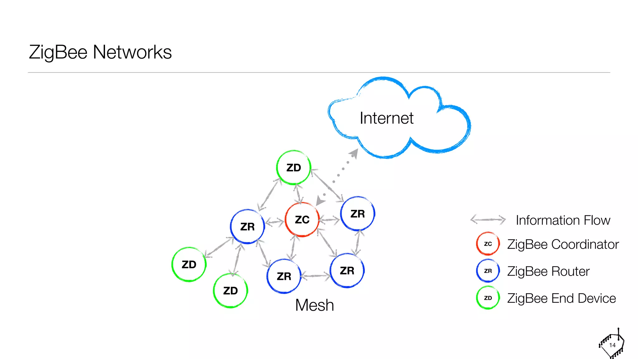 Make Your Own IoT Device by ZigBee | PDF
