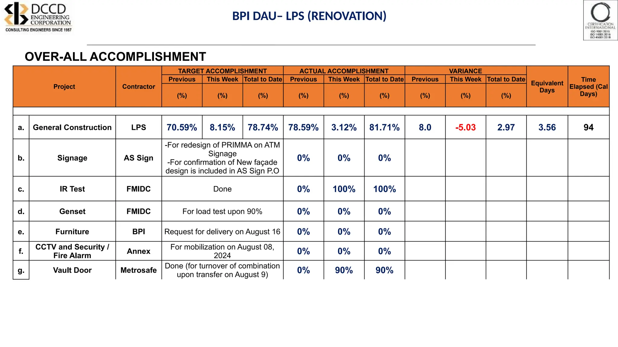 Weekly Update for BPI Dau as of August 04, 2024 [Autosaved].pptx
