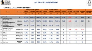 Weekly Update for BPI Dau as of August 04, 2024 [Autosaved].pptx