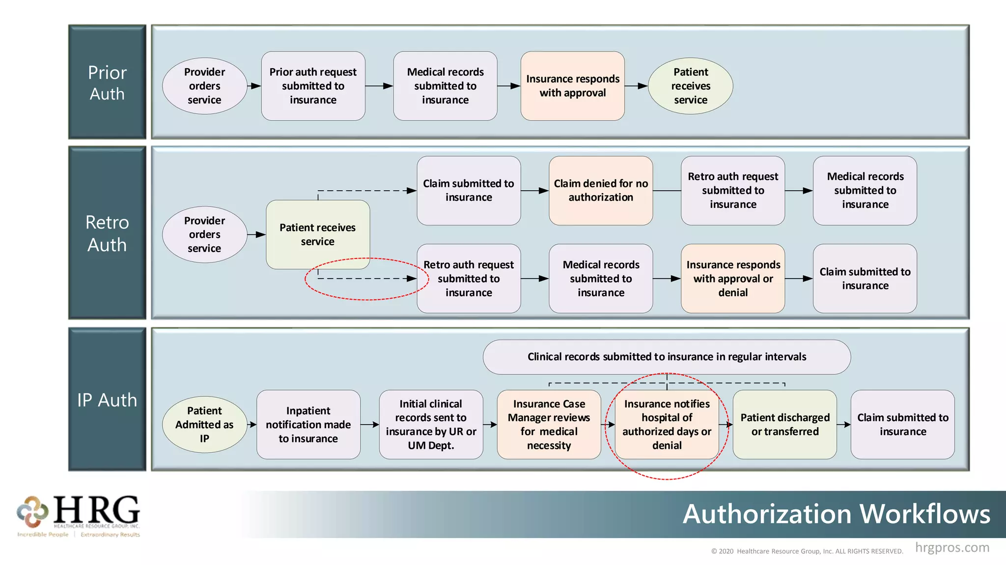 Referral and Authorization Denials: Thinking Outside the Box Webinar | PPTX