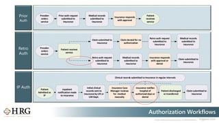 Referral and Authorization Denials: Thinking Outside the Box Webinar | PPTX