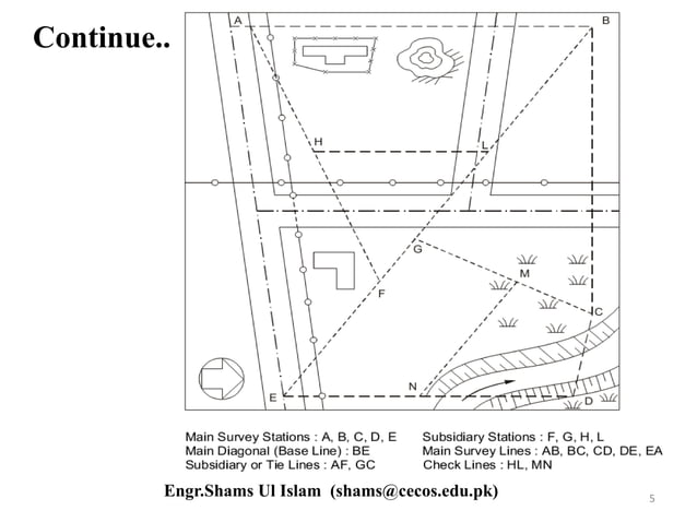 chain surveying | PDF