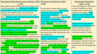 Renaissance recap looking at cause treatment and prevention | PPT