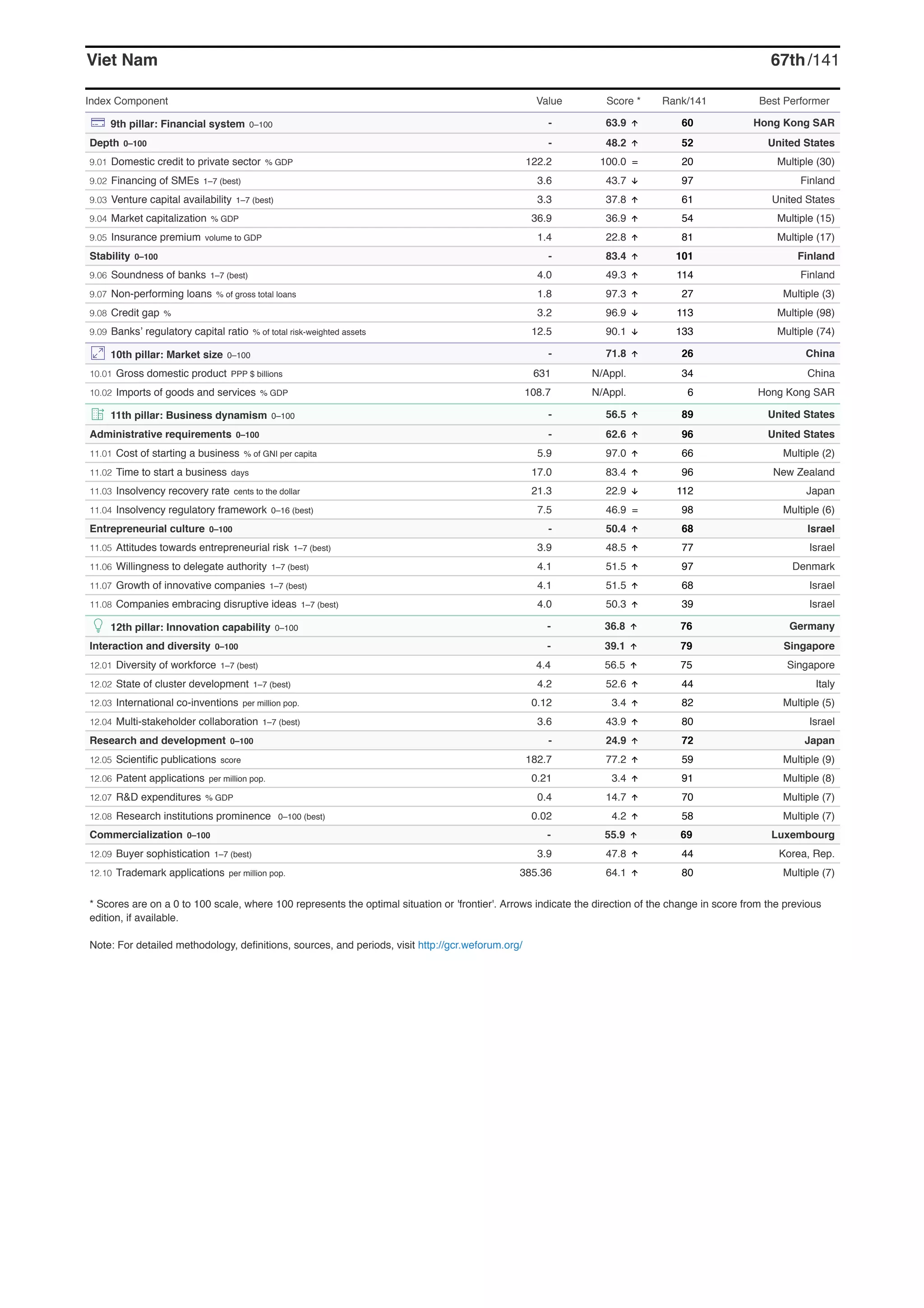 Wef gci4 2019_profile_vnm_vietnam | PDF