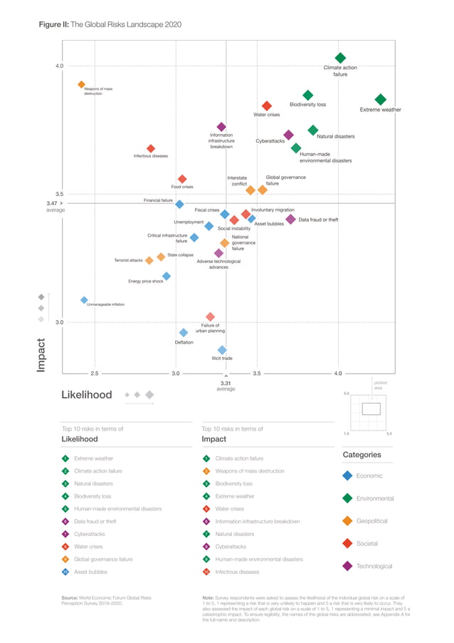 Wef global risk_report_2020 | PDF