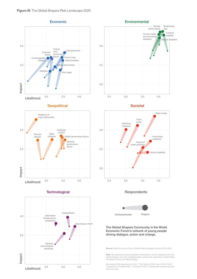 Wef global risk_report_2020 | PDF