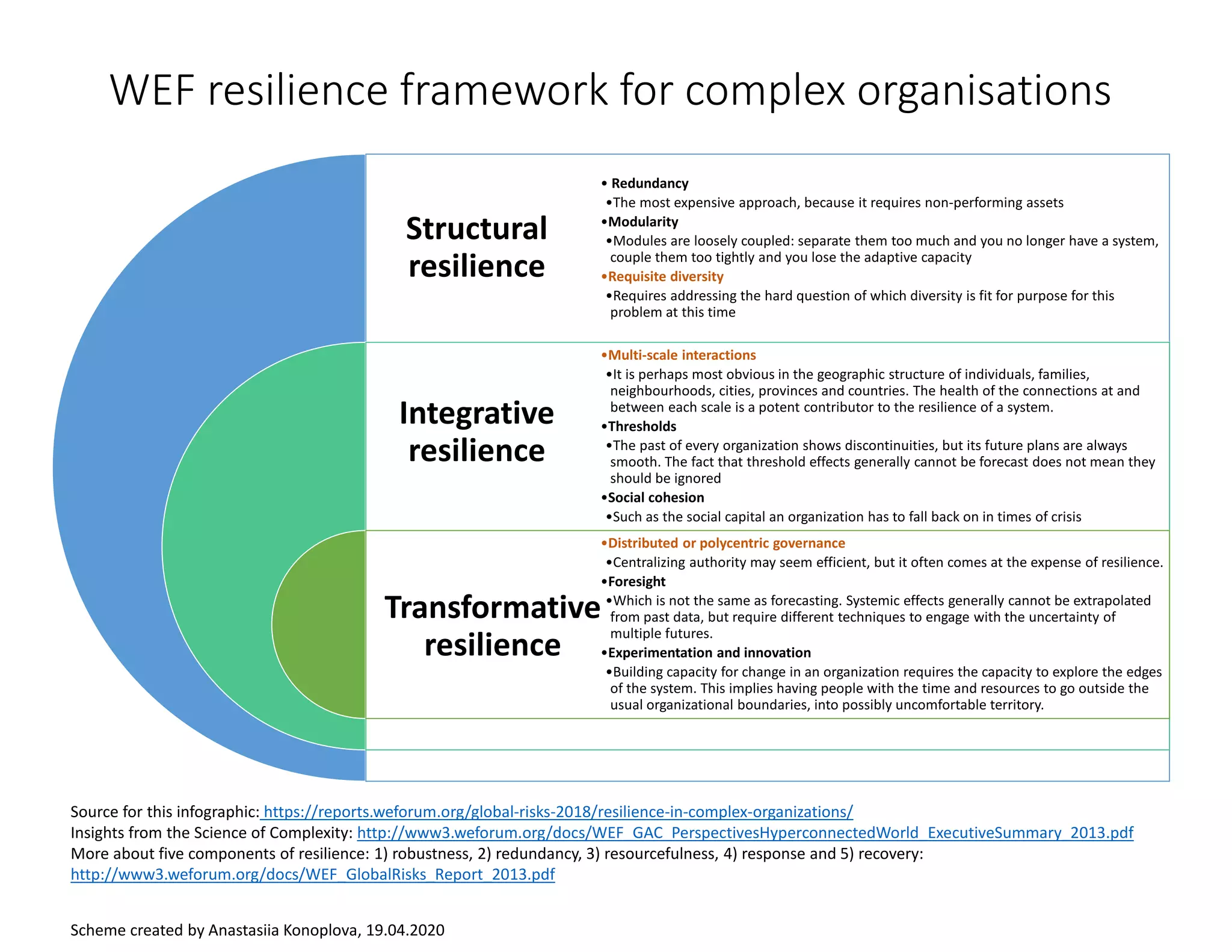WEF resilience framework for complex organisations | PPT