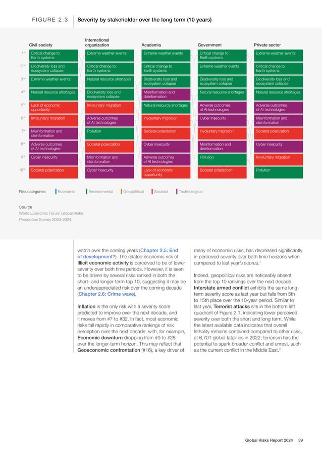 World Economic Forum : The Global Risks Report 2024 | PDF