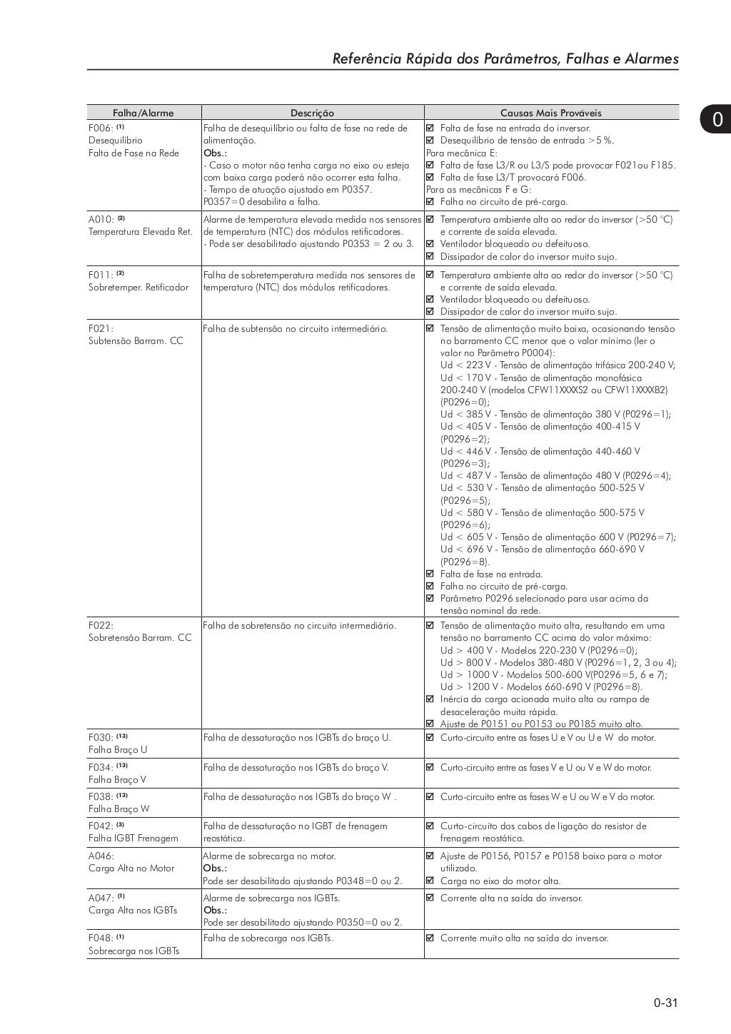 Weg cfw-11-manual-de-programacao-0899.5664-3.1x-manual-portugues-br
