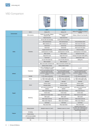 Weg european-product-lines-drives-e-motors-50044005-brochure-english (1 ...