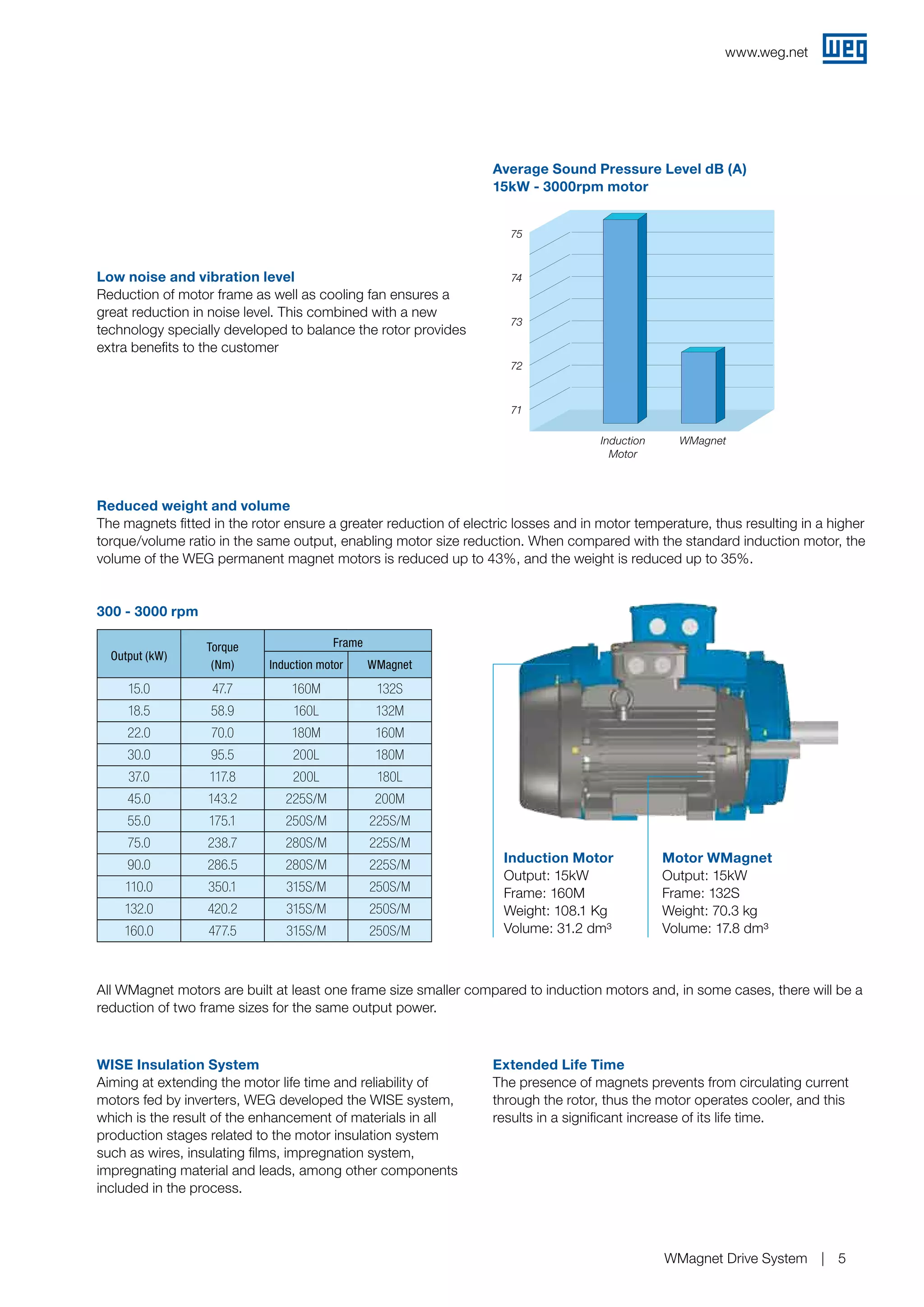 Weg wmagnet-drive-system-033-brochure-english | PDF