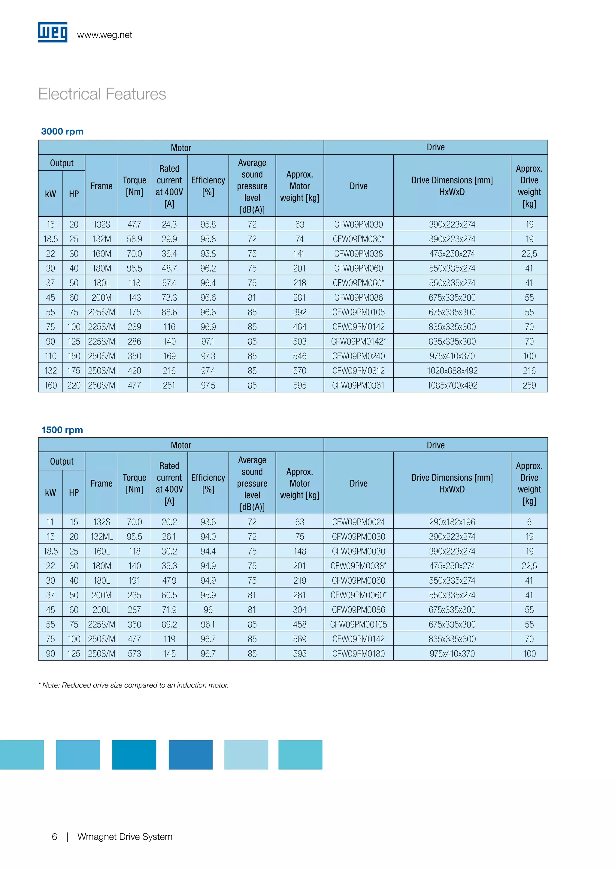 Weg wmagnet-drive-system-033-brochure-english | PDF