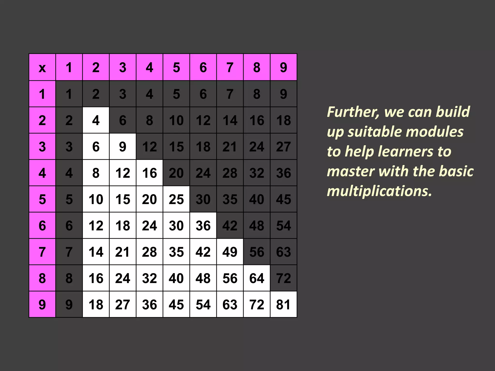 We have to master only 36 basic multiplication | PPSX