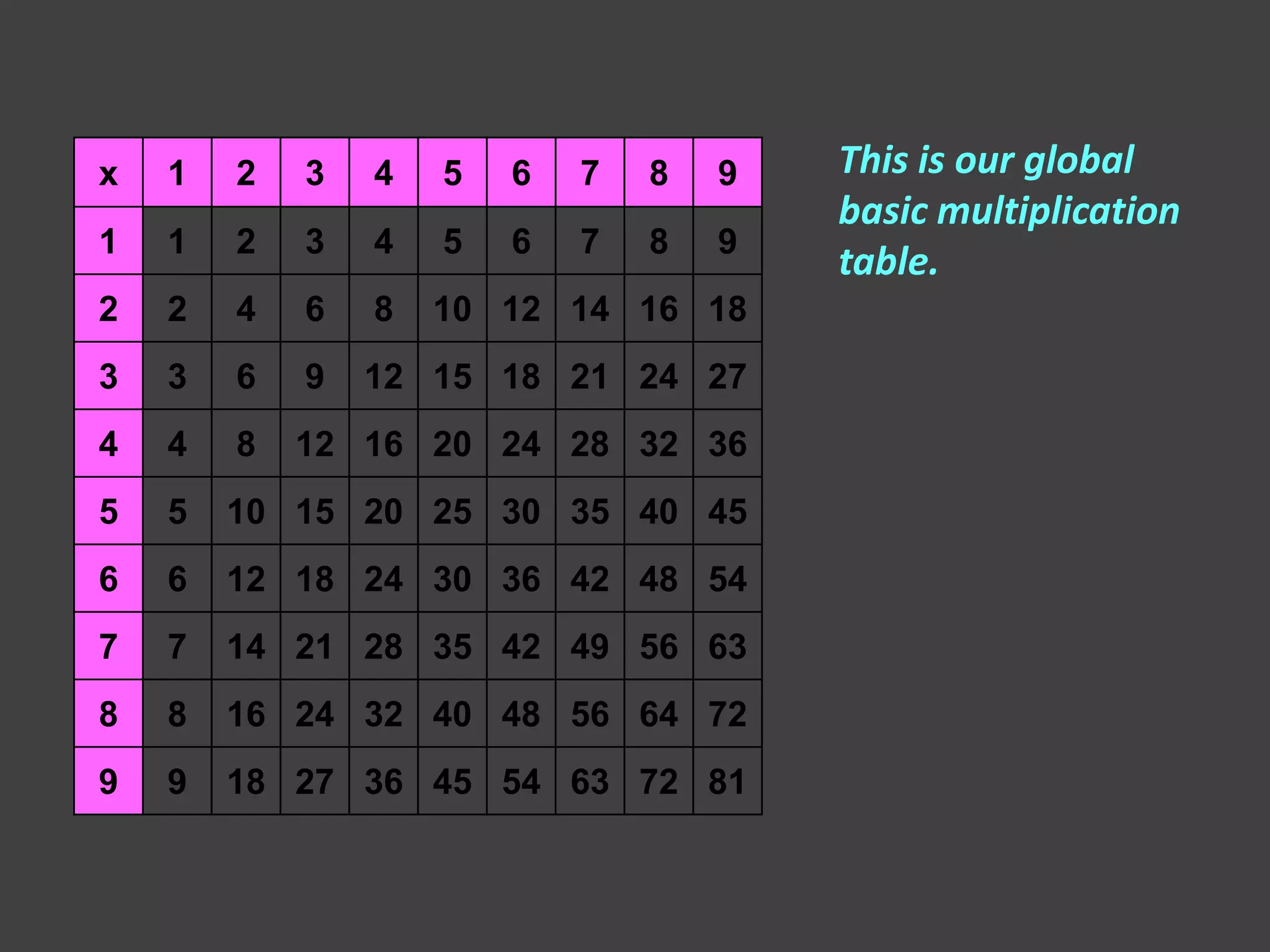 We have to master only 36 basic multiplication | PPSX