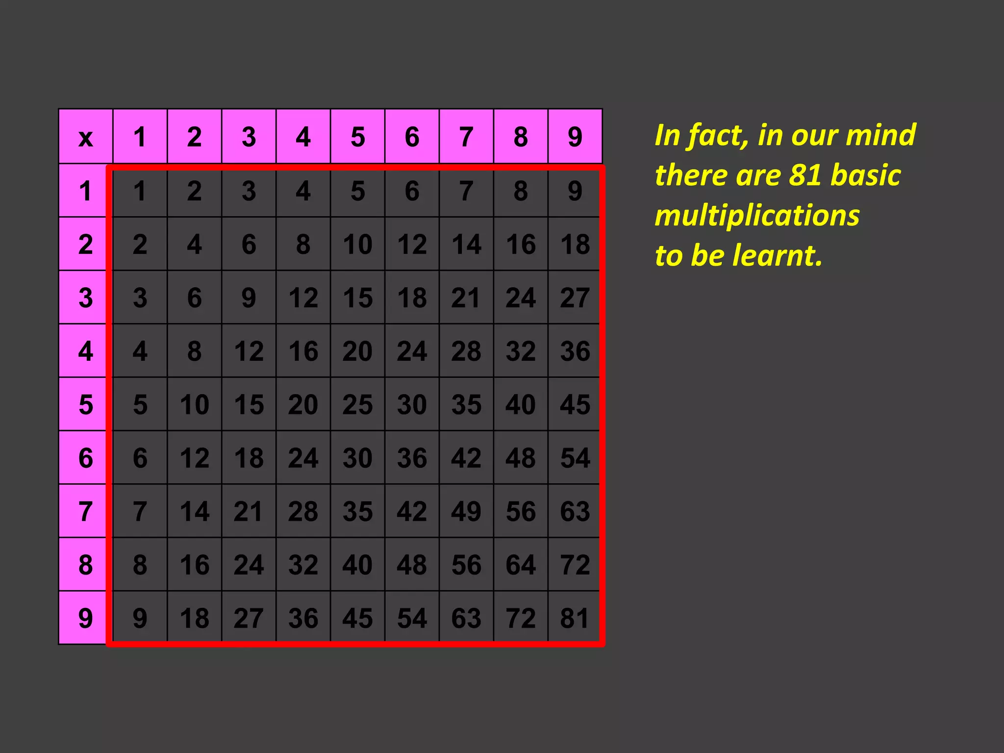 We have to master only 36 basic multiplication | PPSX